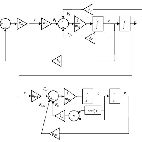 Prototype Depth Model Block Diagram Download Scientific Diagram