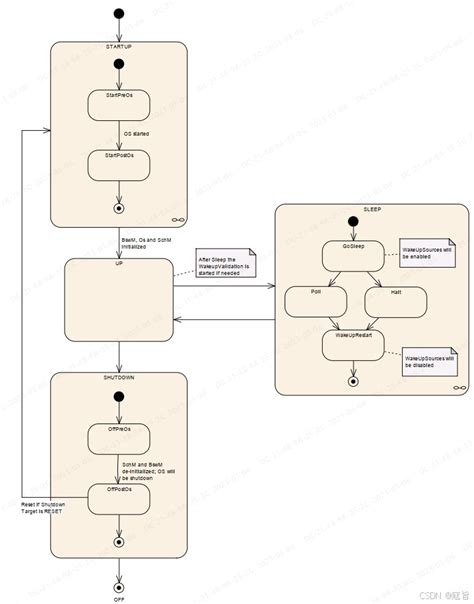 autosar模式管理实战系列 ecum模块要点以及配置讲解1 autosaruds理论、模式管理及isolar实战配置 csdn专栏