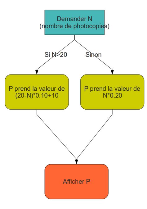 Algotithme A Faire Sur Logiciel Larp Forum Mathématiques Seconde Algorithmique Et