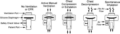 Air Flow Through The Inspiratory Impedance Threshold Valve Itv During