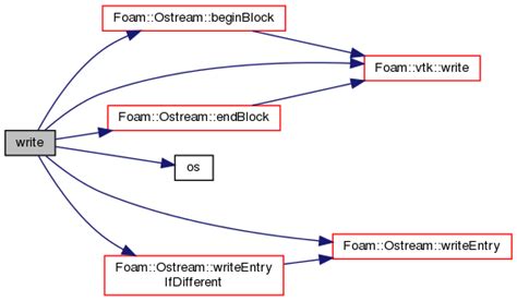 Openfoam Econstthermo Class Template Reference