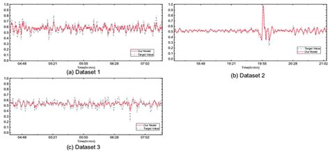 The Prediction Results Diagram Of Differential Value The Prediction Download Scientific