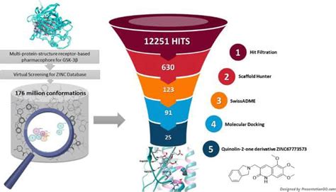 Ann Analysis Virtual Screening Speeds Up The Early