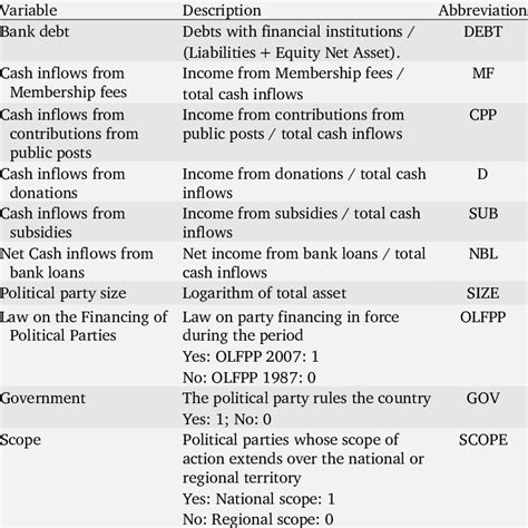 Variable Analysed Ble 2 Variable Analysed Download Scientific Diagram