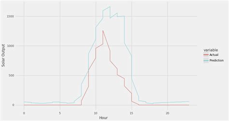 Preprocessing Time Series Data For Supervised Machine Learning By