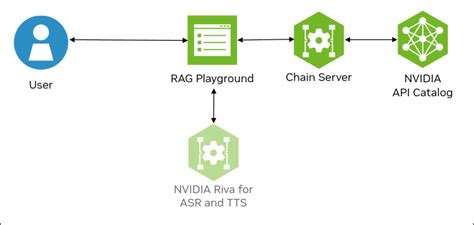 Generativeaiexamples と Nvidia Api カタログ を用いて Rag を活用した Llm チャットボットを作成
