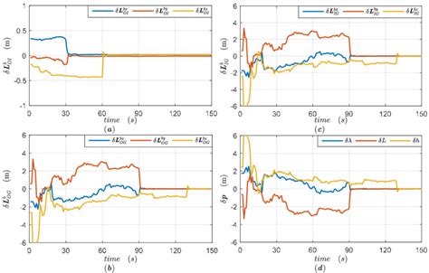 The Simulation Results Of Trajectory 1 And A Estimation Errors Of The