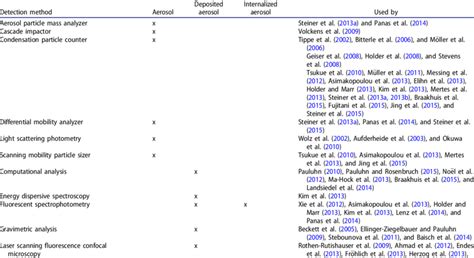 methods to quantify dose download table