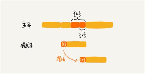【算法】字符串匹配算法 goodrnne 博客园