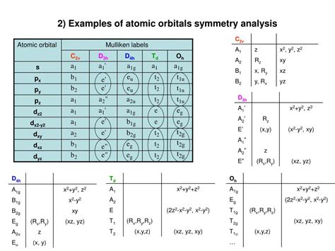 PPT - Lecture 14 APPLICATIONS OF GROUP THEORY 1) Symmetry of atomic orbitals PowerPoint ...
