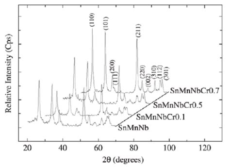 X Ray Diffraction Patterns Of Powders Prepared By Pechini Method