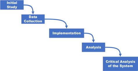 Steps Of The Research Methods In Waterfall Model Download Scientific Diagram