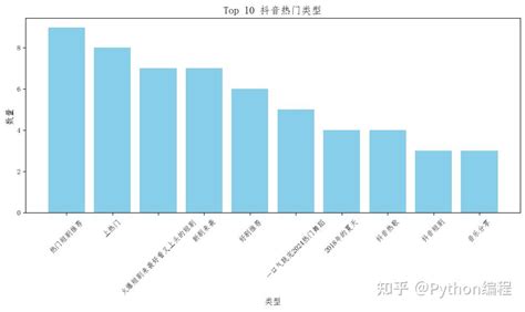 基于python对抖音热门视频的数据分析设计与实现 知乎