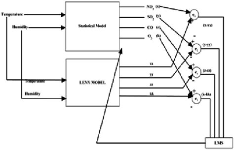Fig1 System Architecture Of Legendre Neural Network 3 Development Of