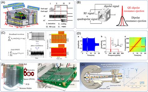 A The First BMS Prototype And Its Scan Function Using Sinusoidal Download Scientific Diagram