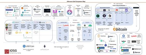 Crypto Blockchain Ecosystem Mapping 2020 Nsuchaud Insights That