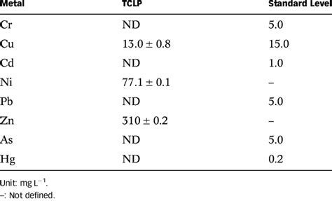 Results Of Tclp Test For The Canal Sediment Download Scientific Diagram