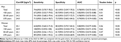 Optimal Cut Offs Of Body Mass Index And Waist Circumference To Identif Dmso