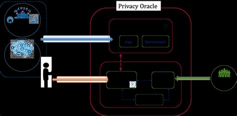 Privacy Oracle Framework Download Scientific Diagram