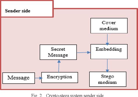 Figure 11 From Enhancing Data Hiding Security Using Modified S Ccr