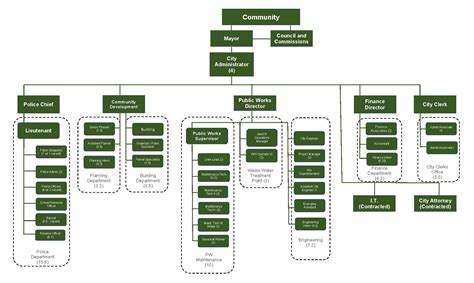 Mayor City Council Organizational Chart