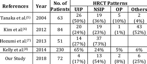 Ild Correlation With Clinical And Laboratory Parameters Download Scientific Diagram