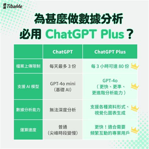 緯育tibame 🧐你知道免費版 chatgpt，其實沒辦法做到真正的數據分析嗎？ 免費版每天只能上傳 3 份檔案，除了分析能力受限、無法