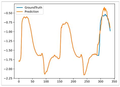 Electronics Free Full Text Long Term Power Load Forecasting Using Lstm Informer With
