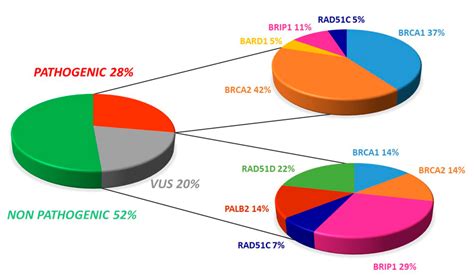 Overall Distribution Of Deleterious And Uncertain Significance Variants
