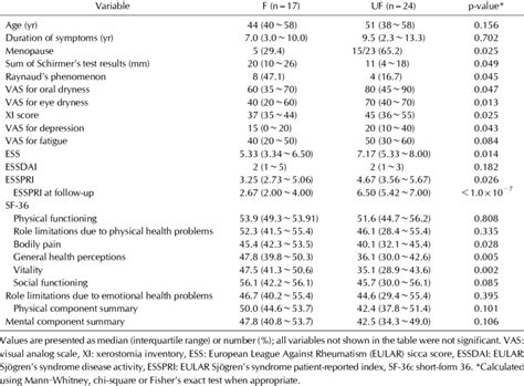 Comparison Between Favorable F And Unfavorable Uf Outcome Subgroups Download Scientific