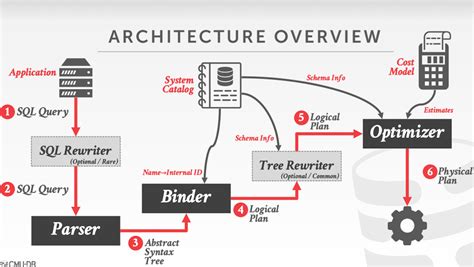 Review Of Cmu 15445645 — Lecture 13 Query Planning And Optimization 1