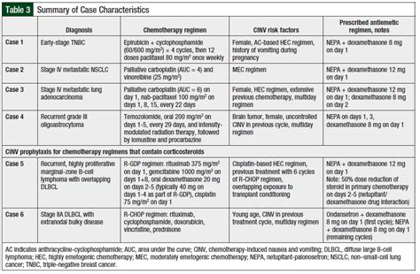 Dexamethasone Sparing Strategies Using Netupitant And Palonosetron Fixed Dose Combination For