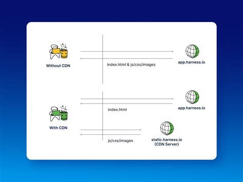 How Harness Implemented Cdn For Its Ui Services Harness