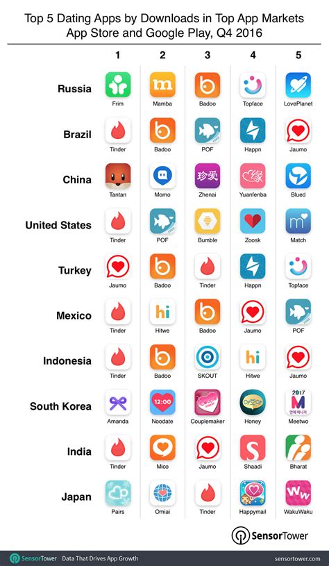App Store Dating Apps Telegraph