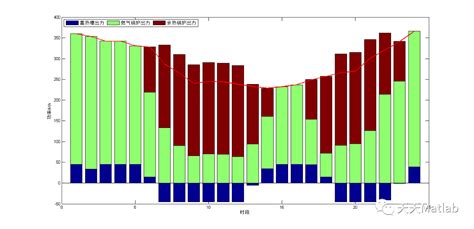 【电力系统】基于多能互补的热电联供型微网优化运行附matlab代码 chp mg模型介绍 csdn博客