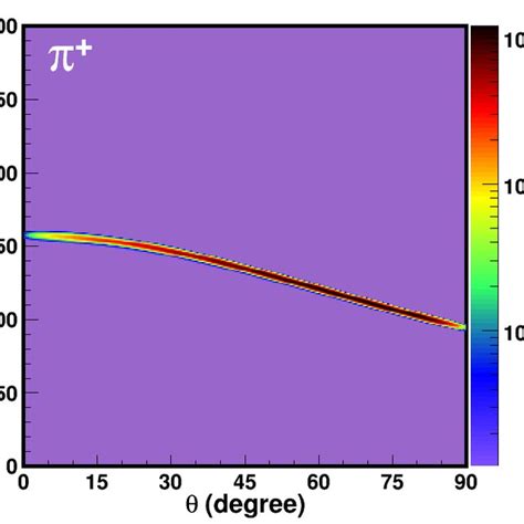 The Pion Kinetic Energy Lhs Plot And Transverse Momentum Rhs Plot
