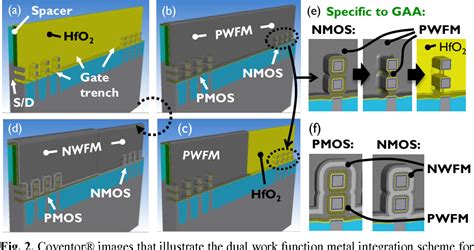 Vertically Stacked Gate All Around Si Nanowire Cmos Transistors With Dual Work Function Metal