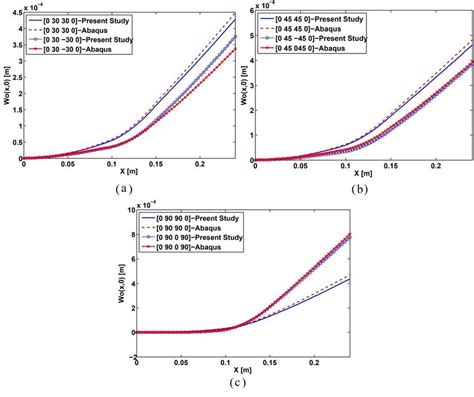 Deflection Of The Laminated Cantilevered Gfrp Composite Plate Induced