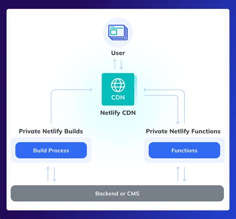 Netlify Product Roundup The Composable Web Platform In 2024