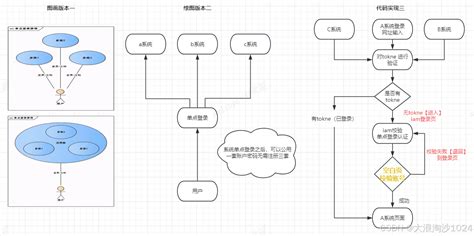 如何单点登录vue单点登录的实现方式 Csdn博客