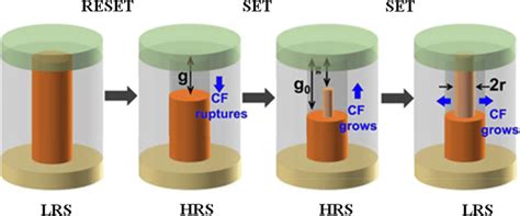 Reset And Set Operation Of Rram Download Scientific Diagram