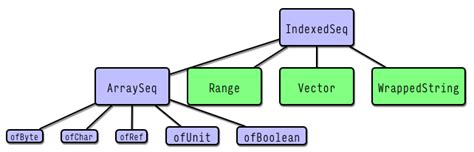 Indexedseq Learn Scala Programming Book