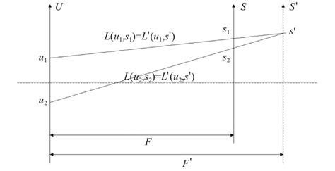 Schematic Of Digital Refocusing Only Two Dimensions U S Are Displayed Download Scientific