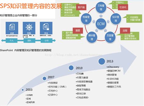 Sharepoint Km 知识管理方案 Csdn博客