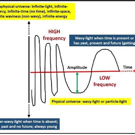 Depicting High And Low Frequency Waves A Higher Frequency Wave Has