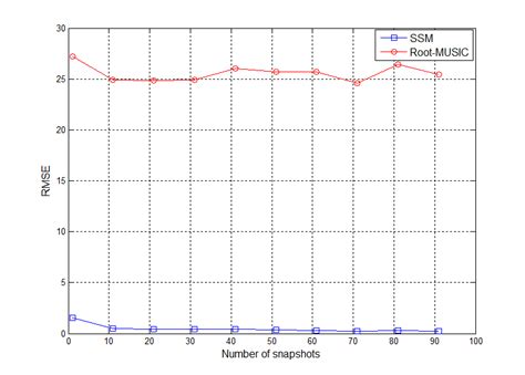The Rmse Of The Doa Versus The Number Of Snapshots Download