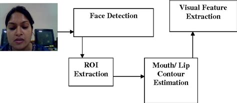 Figure 1 From A Lip Localization Based Visual Feature Extraction Method