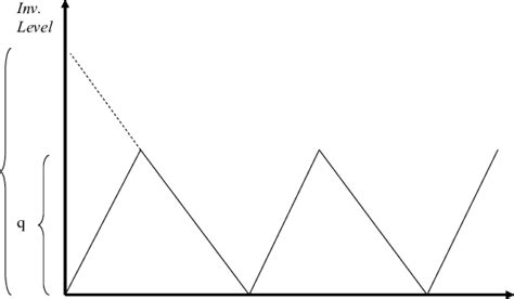 The Representation Of The Epq Model With A Finite Production Rate Download Scientific Diagram