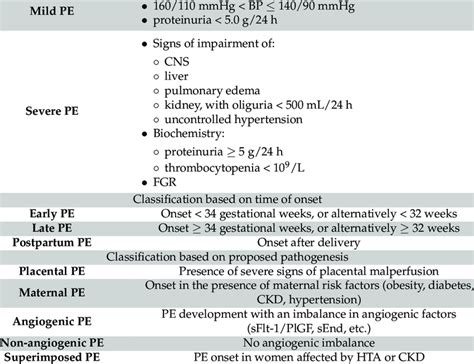 Proposed Classifications Of Pe According To Severity Time Of Onset