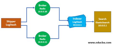 What Is Logstash Configuration File Format Of Logstash With Benefits